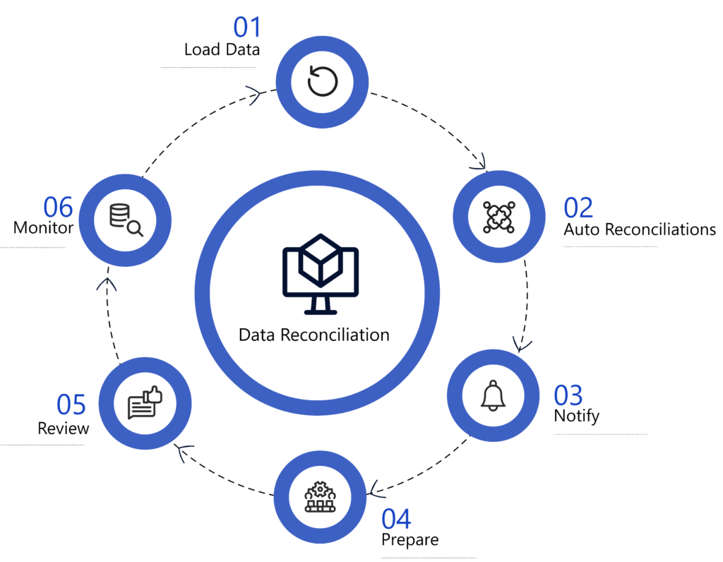 Data Reconciliation Service | Data Reconciliation | uArrow Cloud