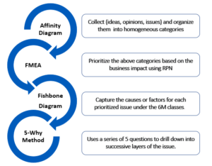 Root Cause Analysis (RCA) for Effective Data Quality Management